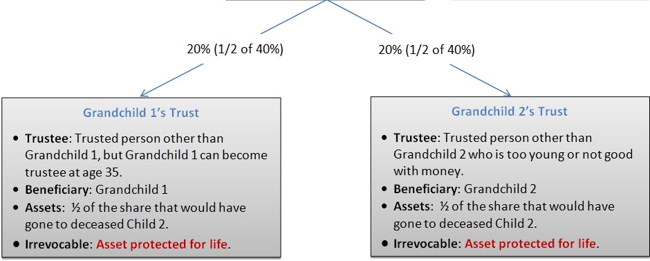 Chapter 10 Three Stages in the Life of a Married Couple’s Trust ...